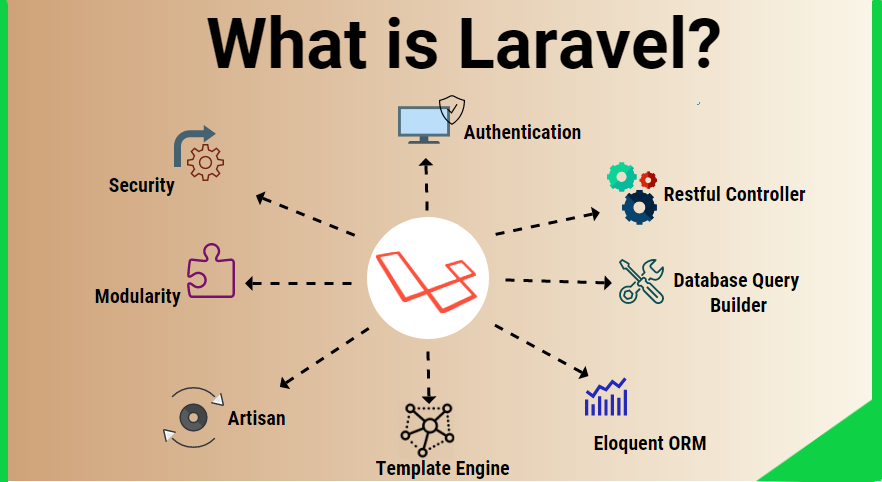Laravel Development: A brief guide to use it in 2022 - Wordpress Theme Development Company ...